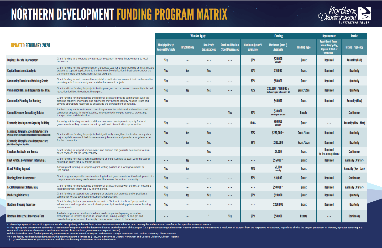 Apply For Funding | Northern Development Grants and Loan Funding Programs