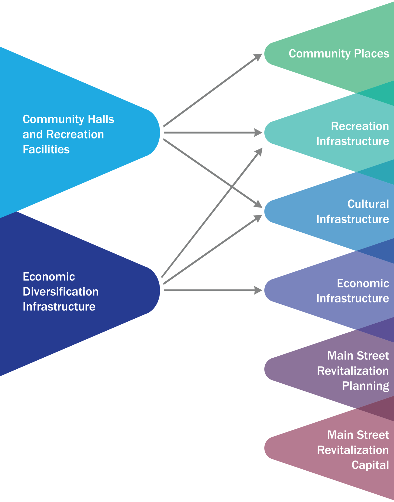 What’s New | Northern Development