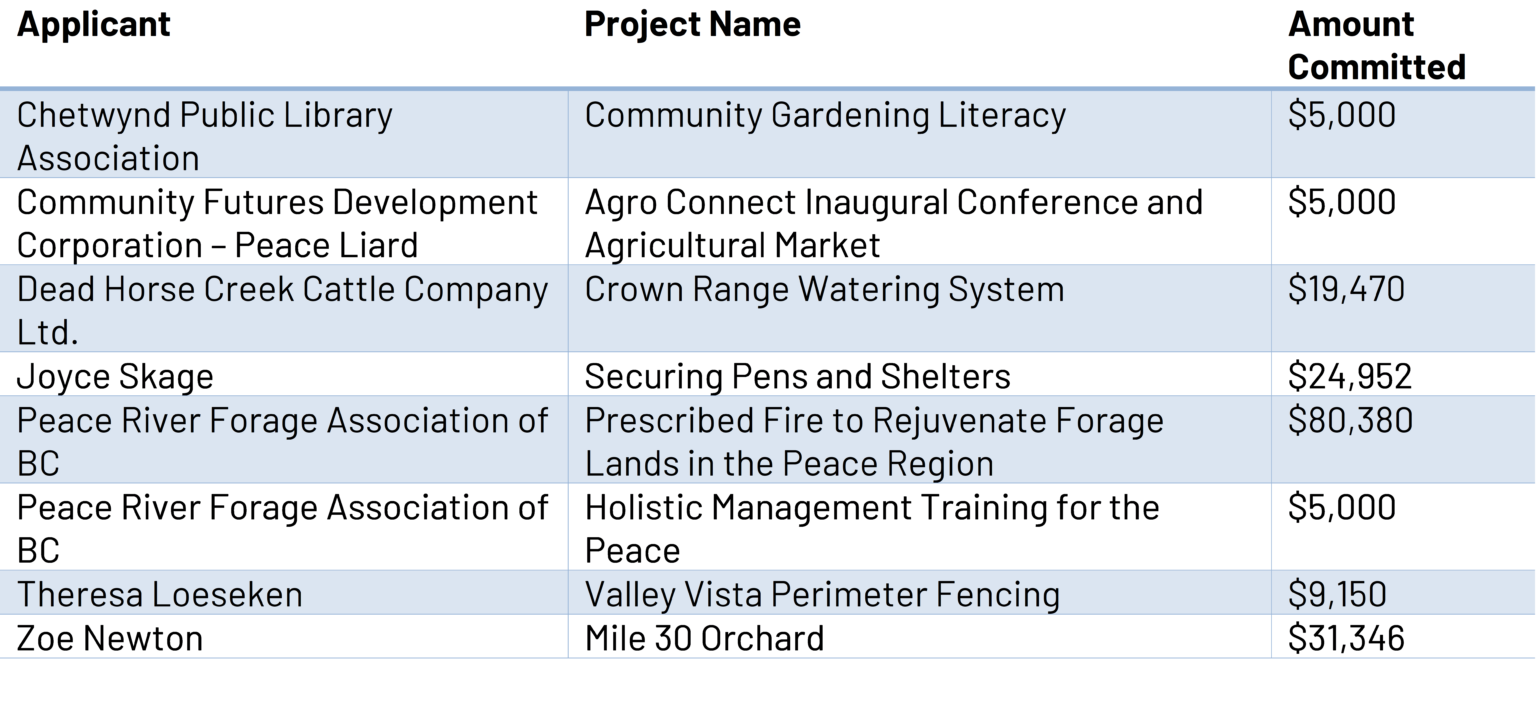 Eight agricultural projects approved for grant funding | Northern ...