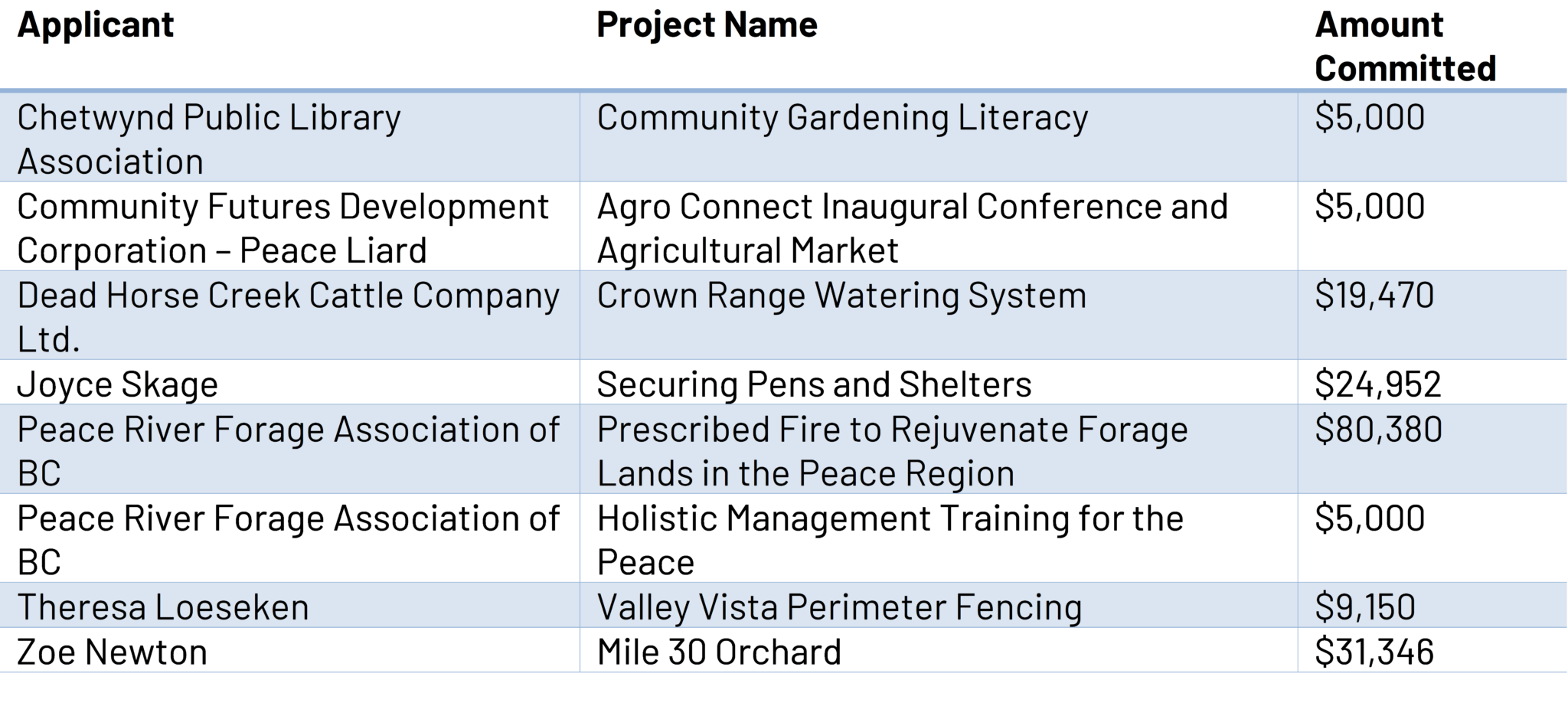 Eight agricultural projects approved for grant funding | Northern Development