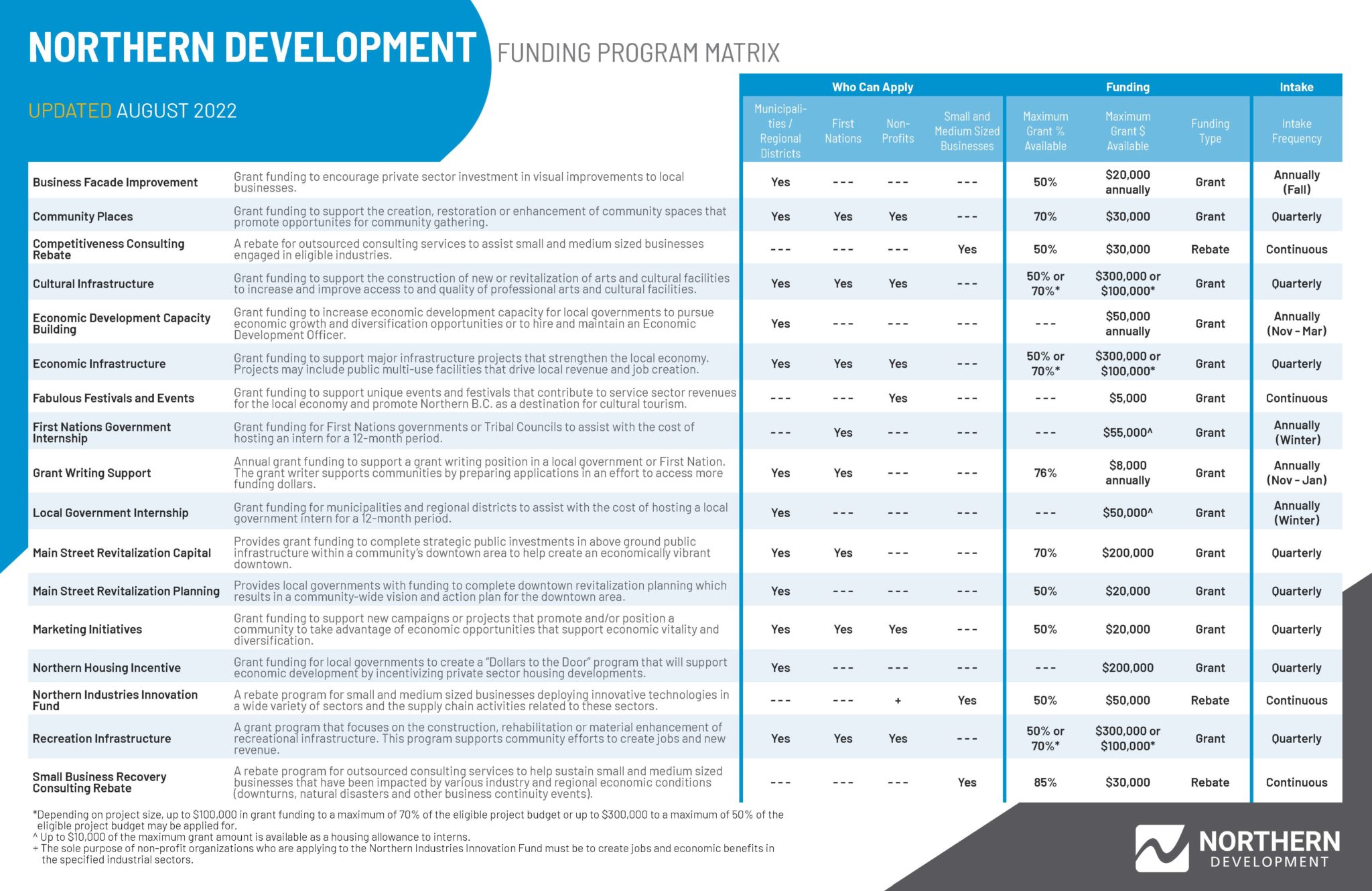 DYK: Funding Program Matrix | Newsletter Articles | Northern Development